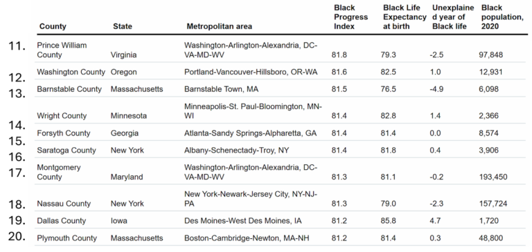 Black Americans Have the Highest Life Expectancy In These U.S. Cities ...