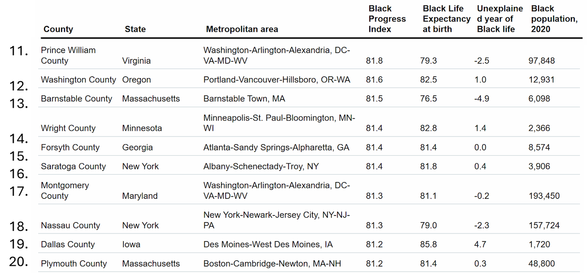 Black Americans Have the Highest Life Expectancy In These U.S. Cities ...